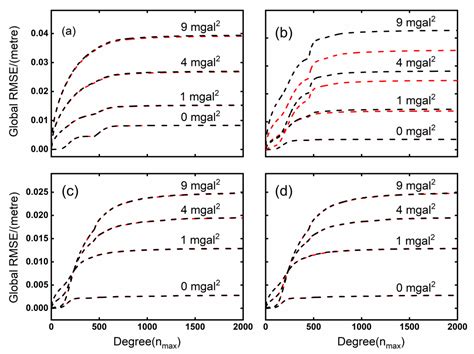 Performance Comparison Of Deterministic And Stochastic Modifications In Stokess And Hotines