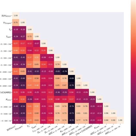 Spearman Correlation Coefficient Matrix Of All The 16 Parameters Vt