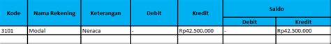 Cara Membuat Neraca Saldo Ns Dalam Siklus Akuntansi