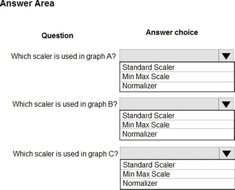 You Are Performing Feature Scaling By Using The Scikit Learn Python