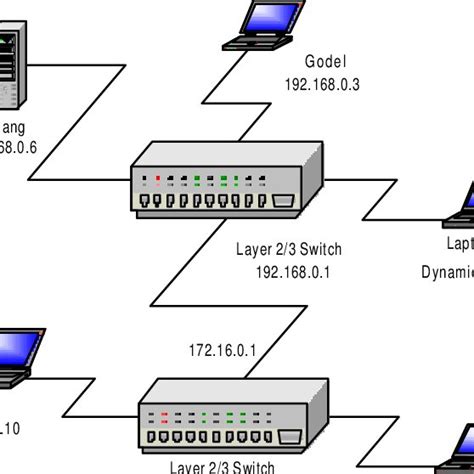 PORTABLE LABORATORY NETWORK TOPOLOGY Download Scientific Diagram