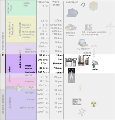 Emf Portal Radio Frequency 10 Mhz 300 Ghz