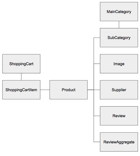 Continue Your Odata Exploration With Epm Sap Tutorials
