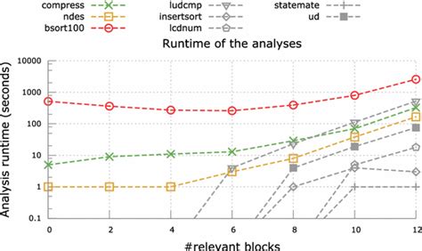 Runtime Of The Analysis Under Cfg Partitioning With Segments Of 1000