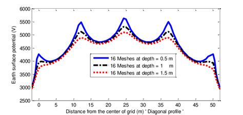 5 Shows The Effect Of The Depth Of The Grounding Grid On The Earth