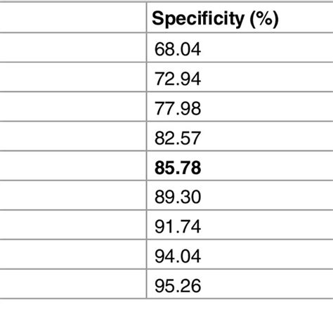 Sensitivity Specificity And Distance To 01 Point Of Each Cut Off