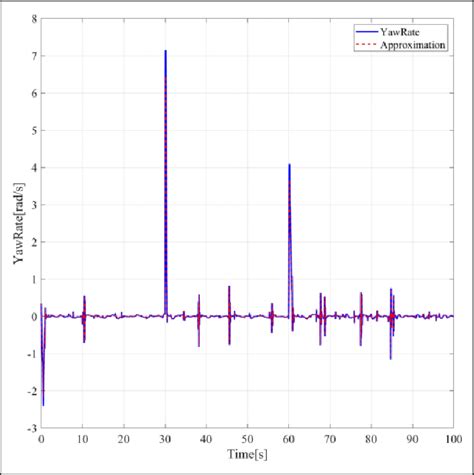 Yaw Rate And Approximation Value Nn Neural Network Download