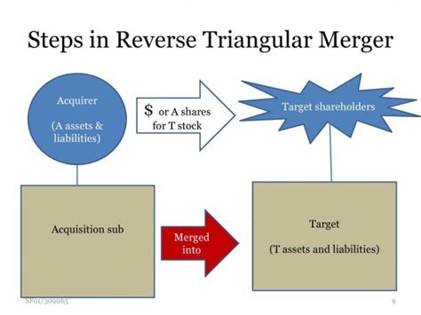 Reverse Triangular Merger Diagram