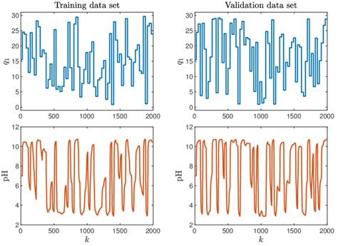 5 The Neutralisation Reactor Open Loop Simulations The Training And
