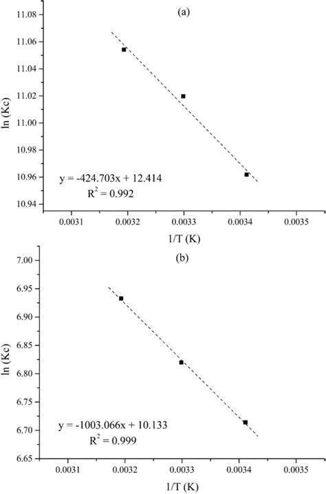 The Vant Hoff Equation Plot For The Biosorption Of The Ni²⁺ Ions Using Download Scientific
