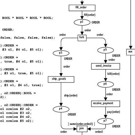 The Petri Net Representing The Activity And The Type Declared In Figure