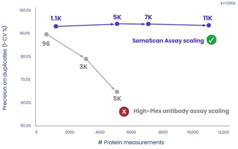 Somascan® Assay The Only Proteomic Approach That Scales With Precision