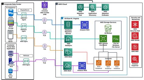 Migrating To The Cloud