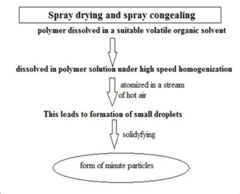 Spray Drying And Spray Congealing Download Scientific Diagram