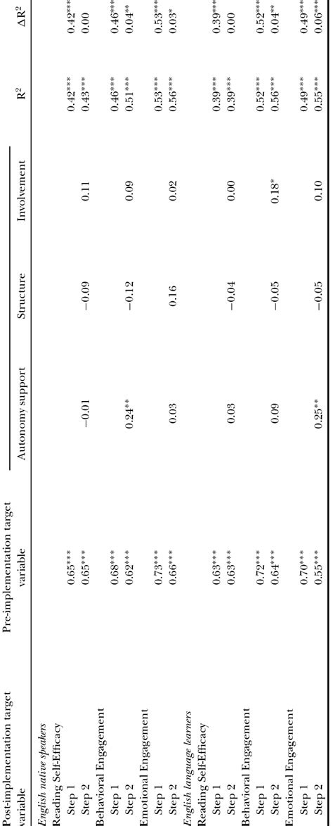 hierarchical regression analyses for teacher support variables