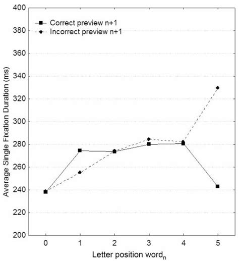 Distribution Of The Average Single Fixation Duration On Word N As A