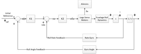 Roll Autopilot Block Diagram Download Scientific Diagram