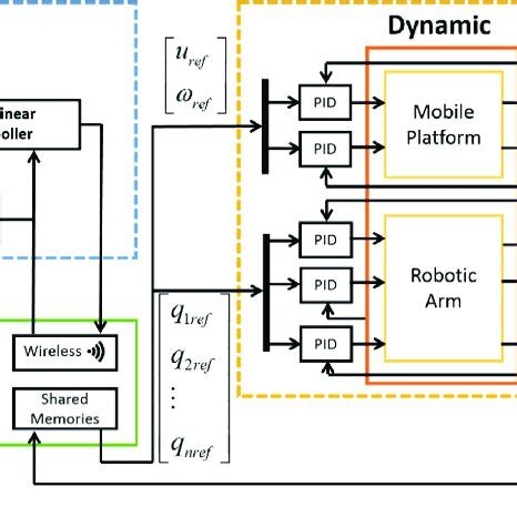 Autonomous Control Scheme Download Scientific Diagram