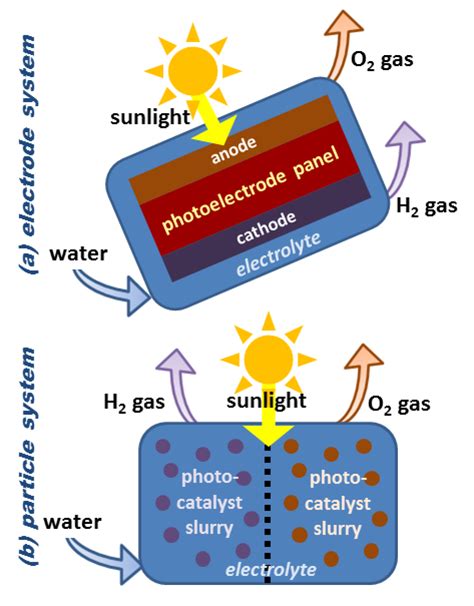 Hydrogen Production Photoelectrochemical Water Splitting Department Of Energy