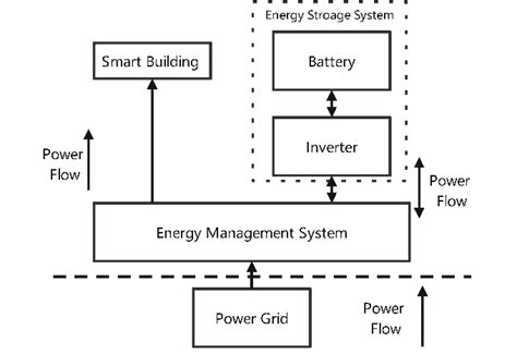 ems of a smart building download scientific diagram