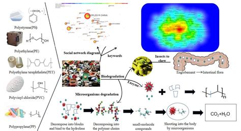 Progress And Prospects Of Microplastic Biodegradation Processes And