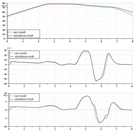 Development Of An Electric All Wheel Drive Simulation Model Used To Test Torque Distribution
