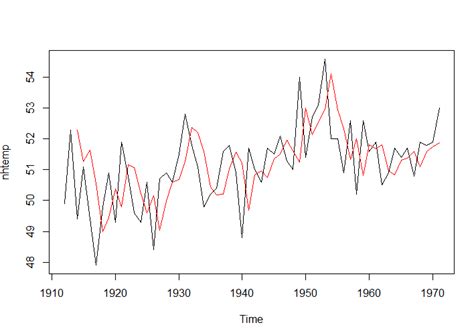 R Plotting The Overlay Using An Exponential Smoothing Of A Time