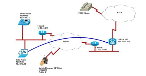 Unified Communications Blog Cisco CME With Rd Party SIP Phones