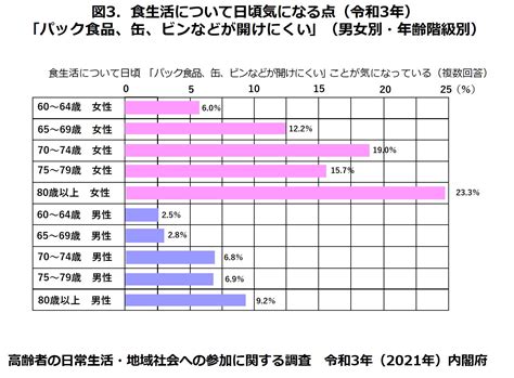 食生活、シニアは日頃、何を気にしている？（上） シニアマーケティング研究室｜株式会社日本spセンターシニアマーケティング研究室｜株式会社