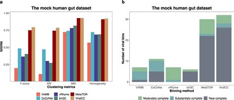Viralcc Outperforms Other Binning Methods On The Mock Human Gut