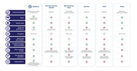 Alternative To Qumulo Quobyte