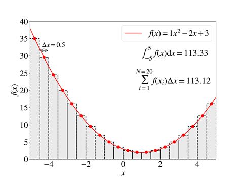 Numerical Integration Phys281
