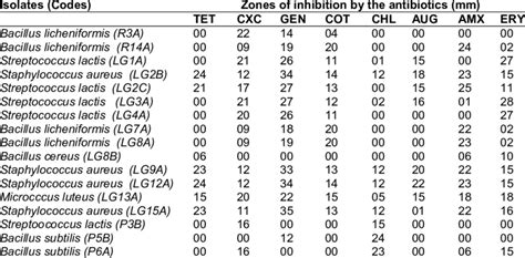 Antibiogram Of Gram Positive Bacteria From Commercial Cosmetics