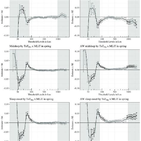 sensitivity plots for the relation between tat and sleep outcomes per