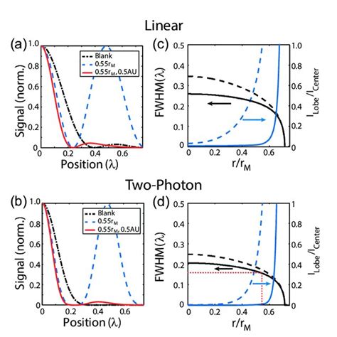 Theoretical Plots Of The Phase Masked Point Spread Function Psf