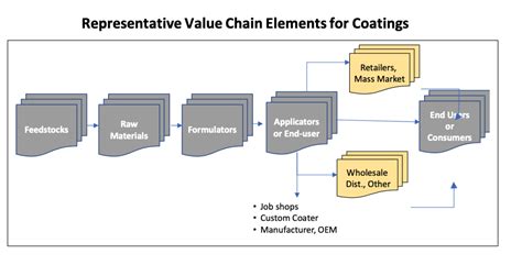 the value of value chain analysis chemark consulting group