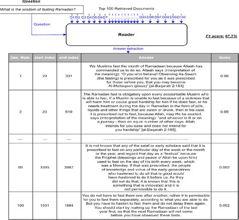 Figure From Long Form Open Domain Question Answering System Architecture Semantic Scholar