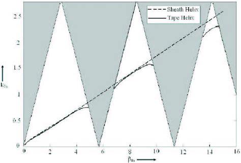 Dispersion Characteristic Of Tape Helix For Truncation Order N 1