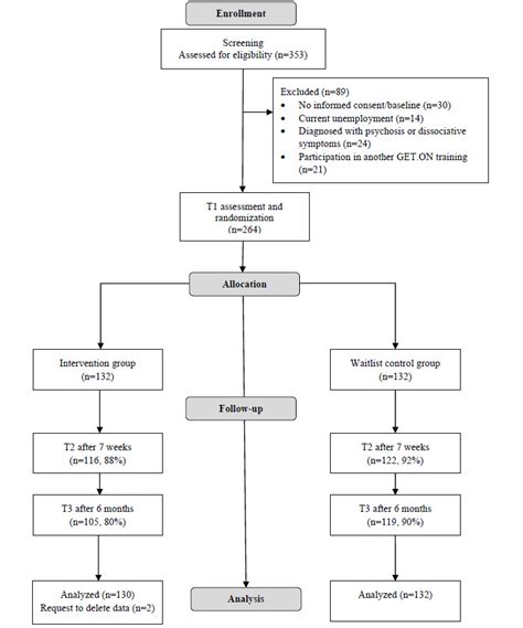 The Efficacy Of A Web Based Stress Management Intervention For Employees Experiencing Adverse