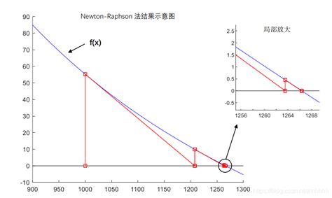 二分法、试位法、不动点迭代法、牛顿法、割线法 Csdn博客