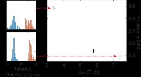 axial precision for varying beat note frequency i histograms of the
