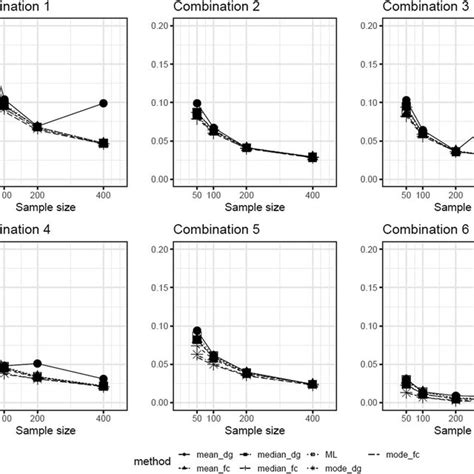 Values Of Bias For ML Point Estimates And The Posterior Mean Median Download Scientific