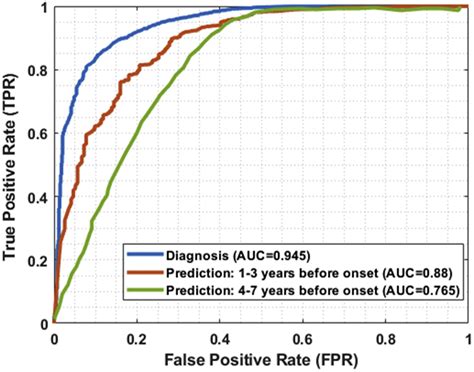 Predicting Glaucoma Before Onset Using Deep Learning Ophthalmology Glaucoma