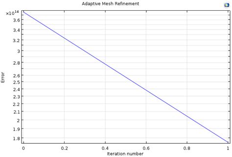 Adaptive Mesh Refinement As A Function Of Iteration Number In The