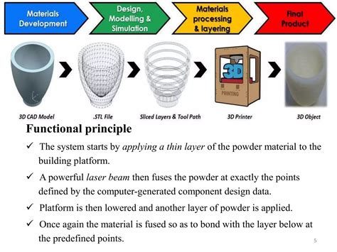 Additive Manufacturing Ppt PPT