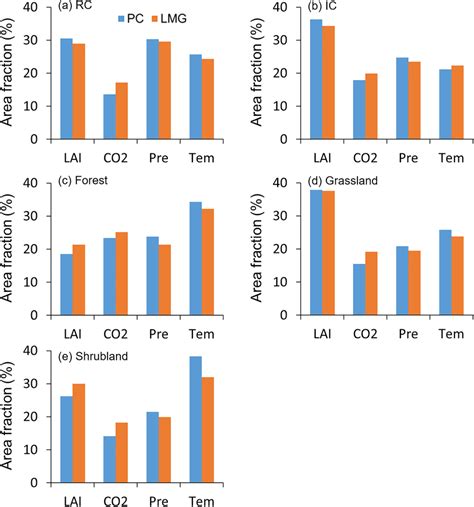 control factors of ecosystem limitation index eli dynamics for a