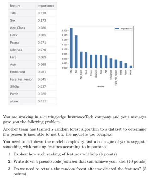 Feature Importance Title 0 213 Sex 0 173 Age Class Chegg Com