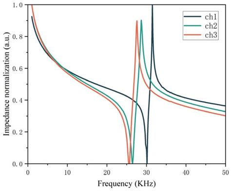 Record High Efficiency Speckle Suppression In Multimode Fibers Using Cascaded Cylindrical