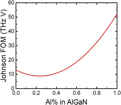 Calculation Of Jfom As A Function Of Al Content For Algan Reproduced