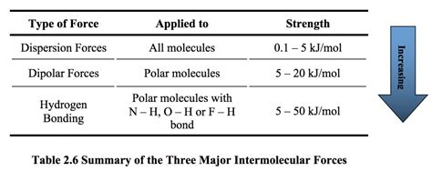 Intermolecular Interactions Meaning Images Intermolecular Forces